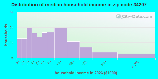 34207 Zip Code (Bayshore Gardens, Florida) Profile - homes, apartments ...