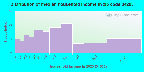 34208 Zip Code (Bradenton, Florida) Profile - homes, apartments ...