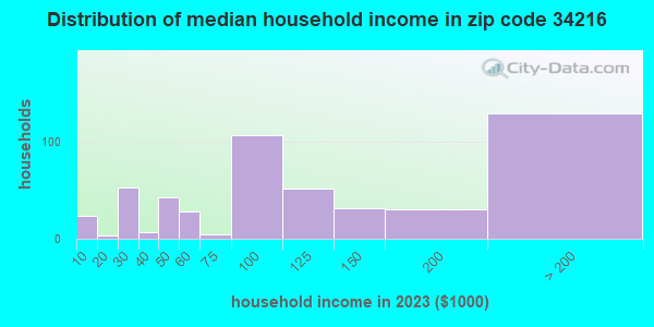 34216 Zip Code (Anna Maria, Florida) Profile - homes, apartments ...