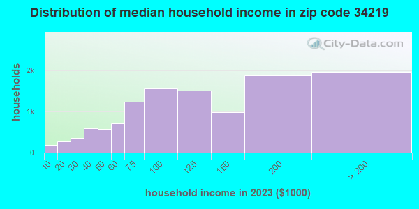 34219 Zip Code (Florida) Profile - homes, apartments, schools ...