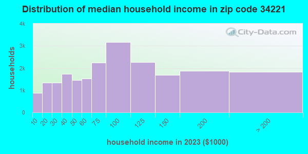34221 Zip Code (Palmetto, Florida) Profile - homes, apartments, schools ...