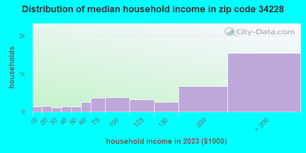 34228 Zip Code (Longboat Key, Florida) Profile - homes, apartments ...