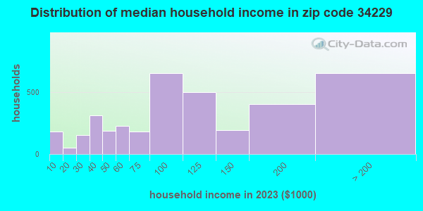 34229 Zip Code (Osprey, Florida) Profile - homes, apartments, schools ...