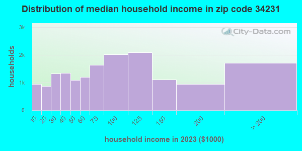 34231 Zip Code (Gulf Gate Estates, Florida) Profile - homes, apartments ...