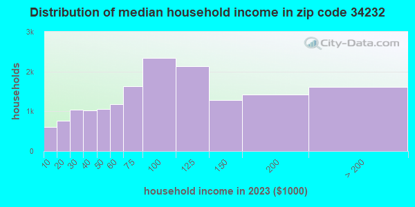 34232 Zip Code (Fruitville, Florida) Profile - homes, apartments ...