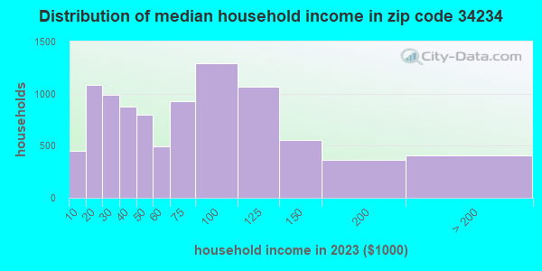 34234 Zip Code (Sarasota, Florida) Profile - homes, apartments, schools ...