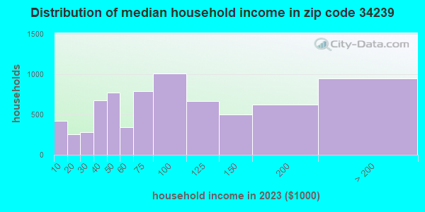 34239 Zip Code (Sarasota, Florida) Profile - homes, apartments, schools ...