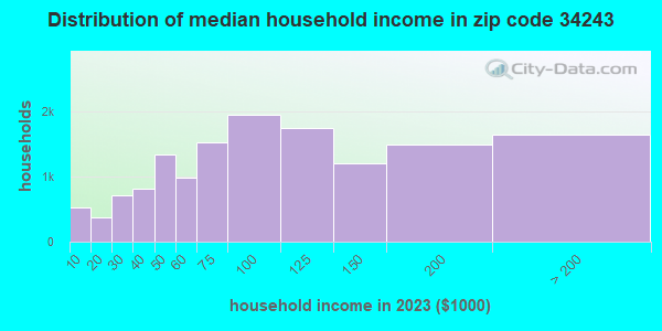 34243 Zip Code (Whitfield, Florida) Profile - homes, apartments ...