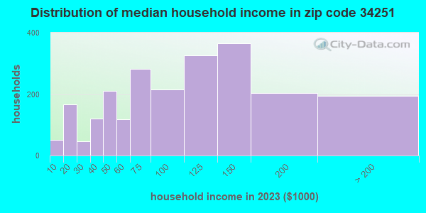 34251 Zip Code (Florida) Profile - homes, apartments, schools, population, income, averages ...