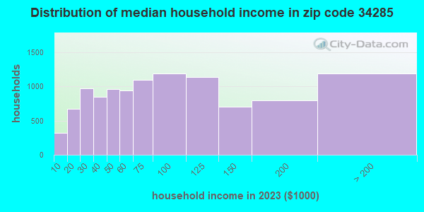 34285 Zip Code (Venice, Florida) Profile - homes, apartments, schools ...
