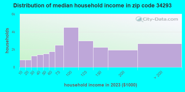 34293 Zip Code (North Port, Florida) Profile - homes, apartments ...