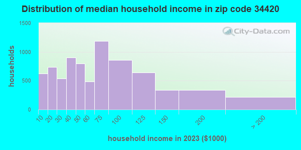 34420 Zip Code (Belleview, Florida) Profile - homes, apartments ...