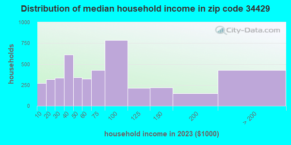 34429 Zip Code (Crystal River, Florida) Profile - homes, apartments ...