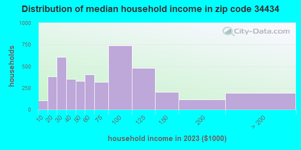 34434 Zip Code (Citrus Springs, Florida) Profile - homes, apartments ...
