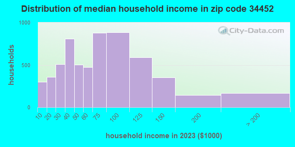 34452 Zip Code (Inverness Highlands South, Florida) Profile - homes ...