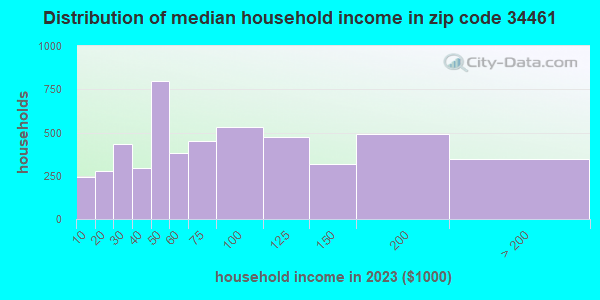 34461 Zip Code (Lecanto, Florida) Profile - homes, apartments, schools ...