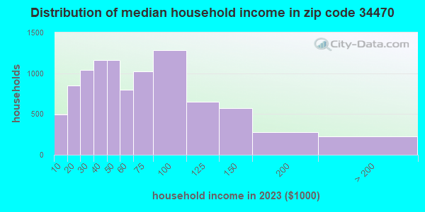 34470 Zip Code (Ocala, Florida) Profile - homes, apartments, schools ...