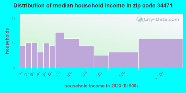 34471 Zip Code (Ocala, Florida) Profile - homes, apartments, schools ...