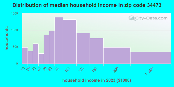 34473 Zip Code (Florida) Profile - homes, apartments, schools ...