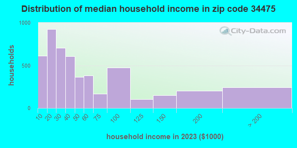 34475 Zip Code (Ocala, Florida) Profile - homes, apartments, schools ...