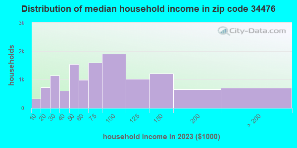 34476 Zip Code (Florida) Profile - homes, apartments, schools ...