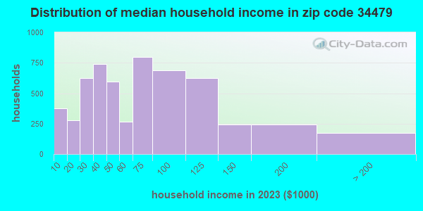 34479 Zip Code (Ocala, Florida) Profile - homes, apartments, schools ...