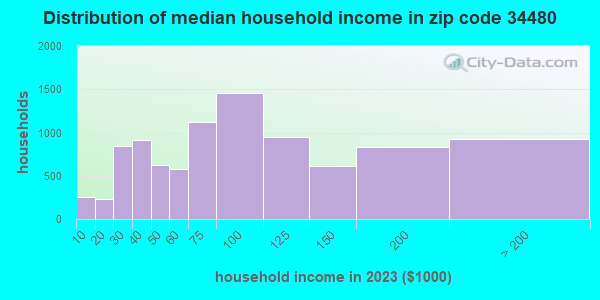 34480 Zip Code (Ocala, Florida) Profile - homes, apartments, schools ...