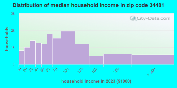 34481 Zip Code (Ocala, Florida) Profile - homes, apartments, schools ...