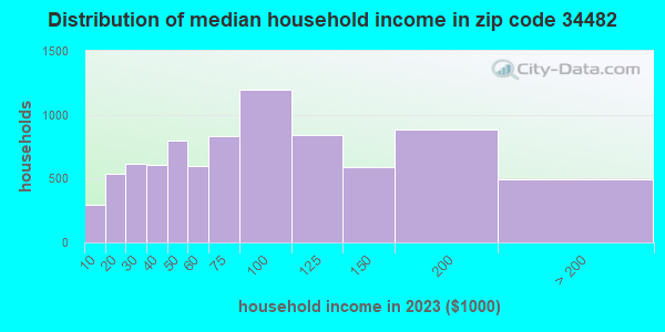 34482 Zip Code (Ocala, Florida) Profile - homes, apartments, schools ...