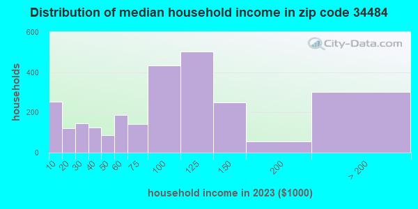 34484 Zip Code (Wildwood, Florida) Profile - homes, apartments, schools ...