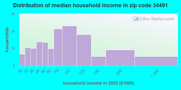 34491 Zip Code (The Villages, Florida) Profile - homes, apartments ...