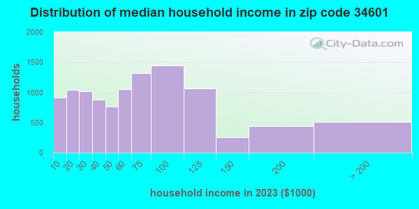 34601 Zip Code (South Brooksville, Florida) Profile - homes, apartments ...