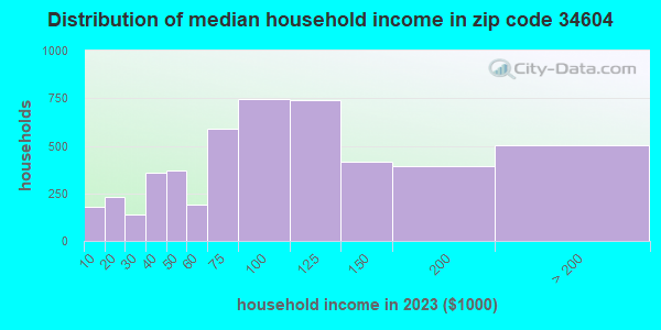 34604 Zip Code (Spring Hill, Florida) Profile - homes, apartments ...