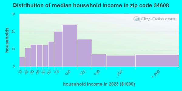 34608 Zip Code (Spring Hill, Florida) Profile - homes, apartments ...
