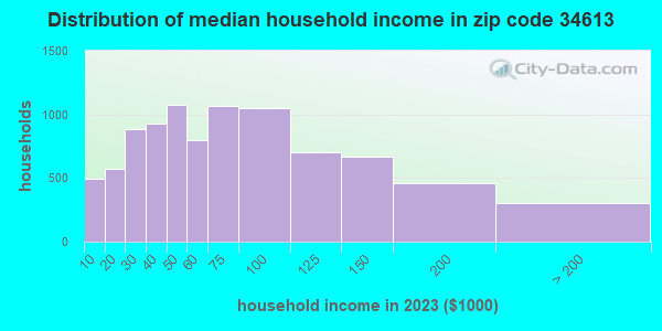 34613 Zip Code (North Weeki Wachee, Florida) Profile - homes ...