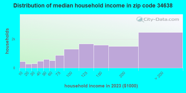 34638 Zip Code (Land O' Lakes, Florida) Profile - homes, apartments ...