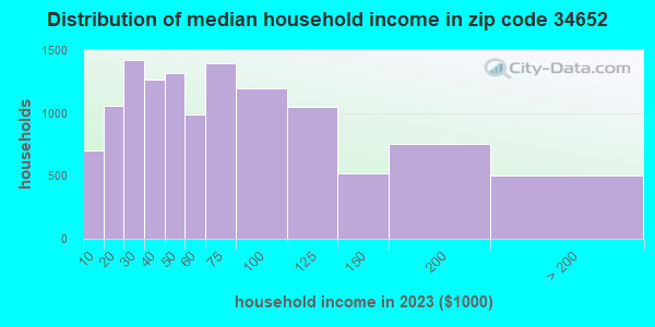 34652 Zip Code (New Port Richey, Florida) Profile - homes, apartments ...