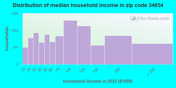 34654 Zip Code (Moon Lake, Florida) Profile - homes, apartments ...