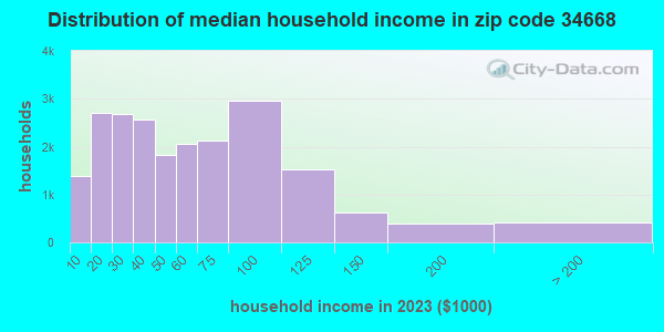 34668 Zip Code (Bayonet Point, Florida) Profile - homes, apartments ...