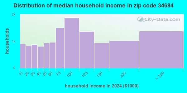 34684 Zip Code (Palm Harbor, Florida) Profile - homes, apartments ...