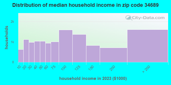 34689 Zip Code (Tarpon Springs, Florida) Profile - homes, apartments ...