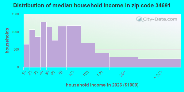 34691 Zip Code (Holiday, Florida) Profile - homes, apartments, schools ...