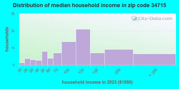 34715 Zip Code (Minneola, Florida) Profile - homes, apartments, schools ...