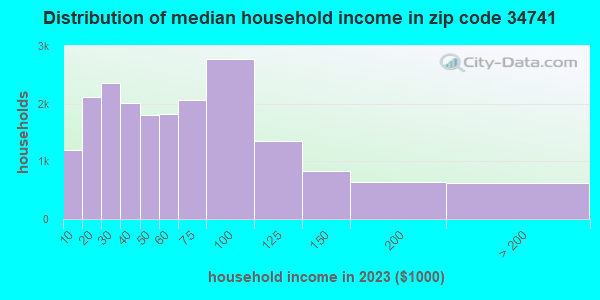 34741 Zip Code (Kissimmee, Florida) Profile - homes, apartments ...