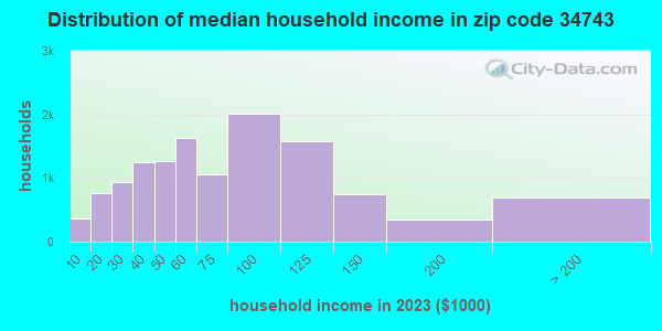 34743 Zip Code (Buenaventura Lakes, Florida) Profile - homes ...