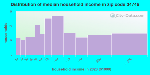 34746 Zip Code (Kissimmee, Florida) Profile - homes, apartments ...