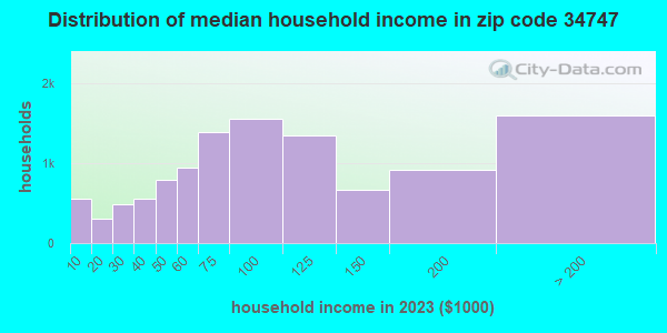 34747 Zip Code (Four Corners, Florida) Profile - homes, apartments ...