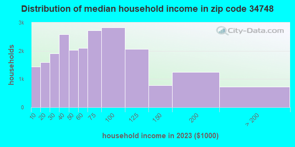 34748 Zip Code (Leesburg, Florida) Profile - homes, apartments, schools ...