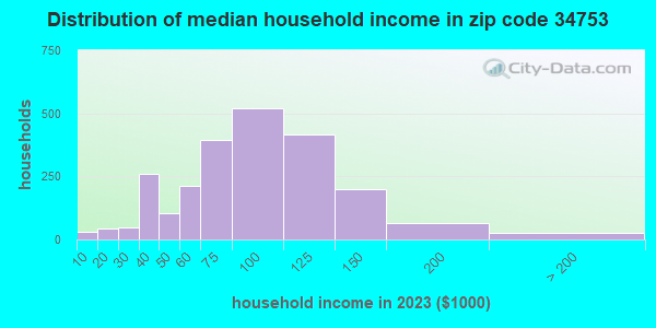 34753 Zip Code (Mascotte, Florida) Profile - homes, apartments, schools ...