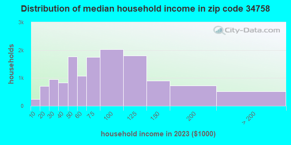 34758 Zip Code (Poinciana, Florida) Profile - homes, apartments ...
